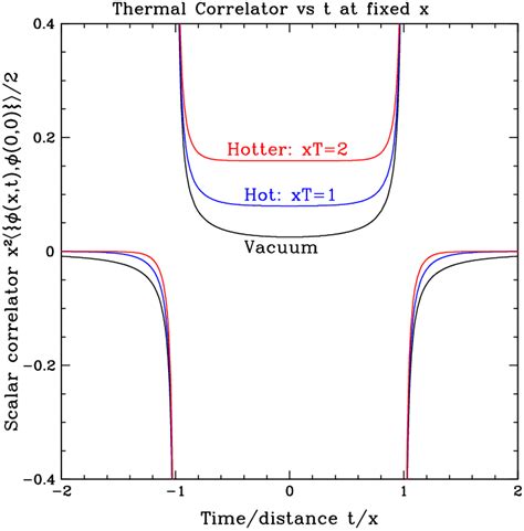 the free scalar theory correlation function at fixed separation and as download scientific