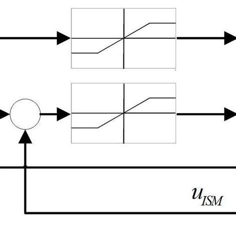 the integral sliding mode composite nonlinear feedback ism cnf download scientific diagram