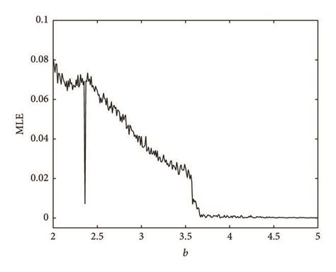 maximum lyapunov exponents of the system without equilibrium 7 for download scientific