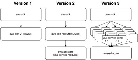 aws sdk for ruby modularization version 3 aws developer tools blog