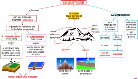 Le Montagne Mappa Concettuale