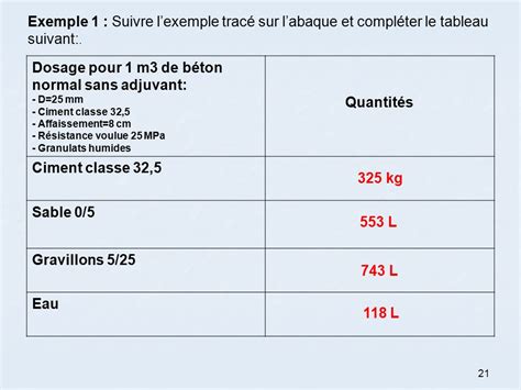 Tableau De Dosage M Creative B Ton