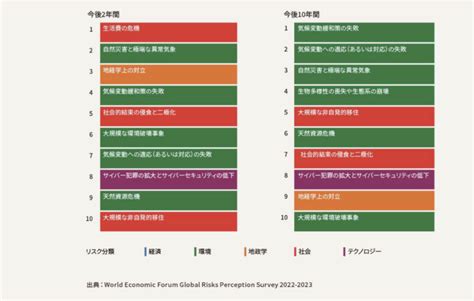 世界経済フォーラムグローバルリスク報告書2023年版を解説 リクロマ株式会社