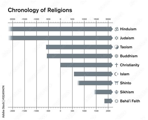 Stockvektorbilden World Religions Chronology Bar Chart Major Religious