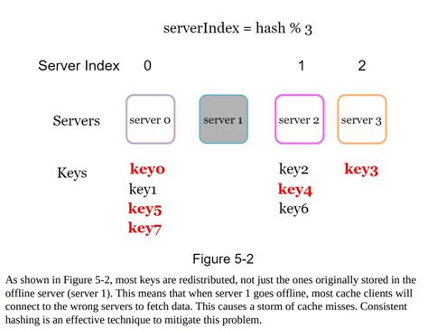 Aman S AI Journal Consistent Hashing