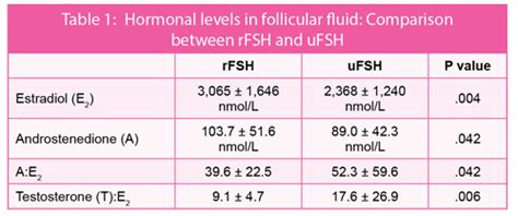 A Cool Guide Normal Fsh Levels And Testing Methods Fsh Off