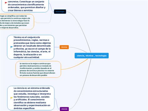 Ciencia T Cnica Tecnolog A Mind Map