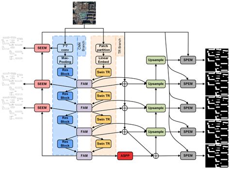 Remote Sensing Free Full Text Dual Stream Feature Extraction