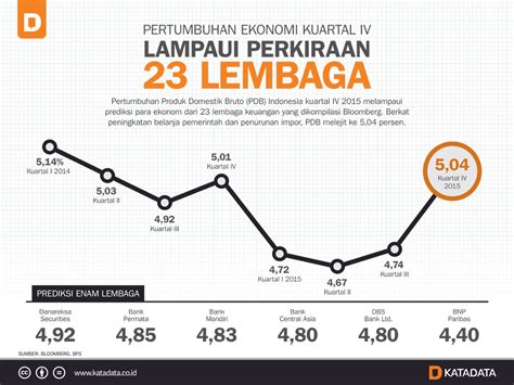 Pertumbuhan Ekonomi Kuartal IV Lampaui Perkiraan 23 Lembaga