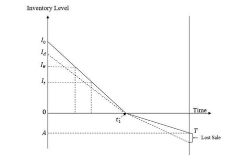 inventory model for deteriorating items with partial backlogging where download scientific