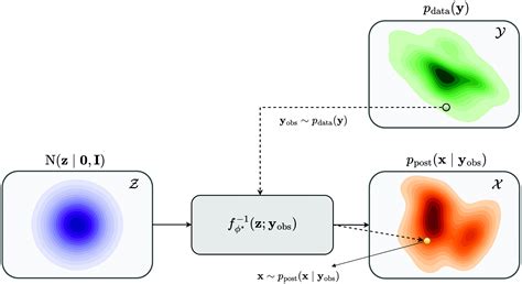 reliable amortized variational inference with physics based latent distribution correction