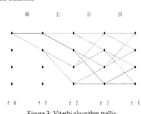 figure 3 from implementation of hslp viterbi decoder design for tcm decoders semantic scholar