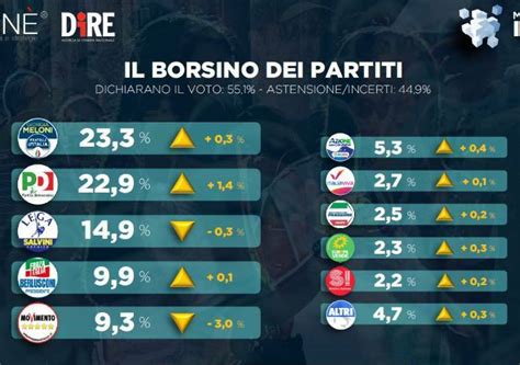 Sondaggio Dire Fdi sempre più primo partito Tonfo 5 Stelle Politica