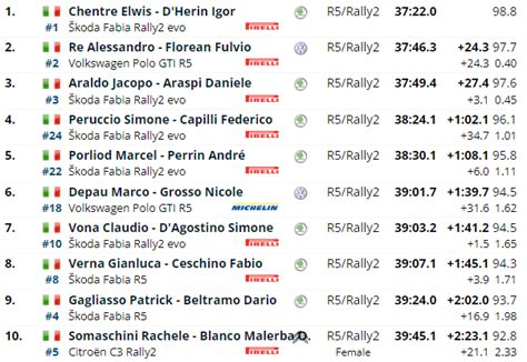 43 RALLY DELLA VALLE DAOSTA Sono ELWIS CHENTRE E IGOR DHERIN I