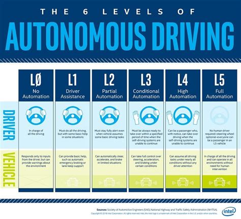 A Primer To The Levels Of Autonomous Driving Electronics