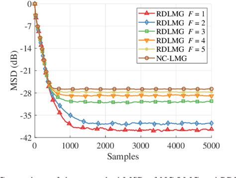 figure 10 from design and analysis of robust resilient diffusion over multi task networks