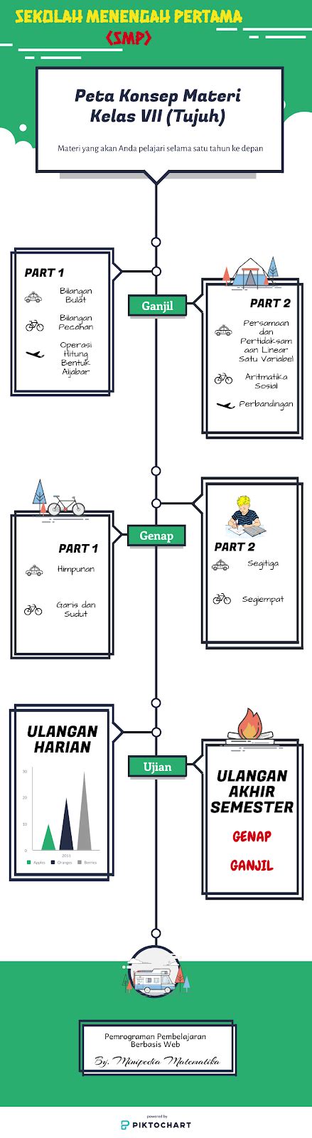 Minipedia Matematika PETA KONSEP MATERI KELAS VII TUJUH