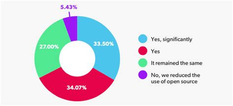 2024 state of open source report overview] openlogic by perforce