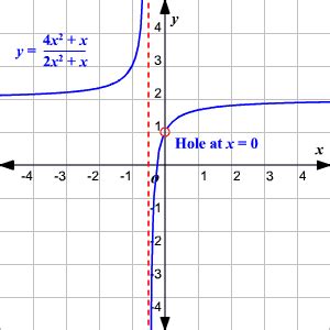 Graficando Funciones Racionales