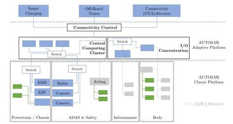 exemplary hybrid e e architecture based on autosar classic and adaptive download scientific