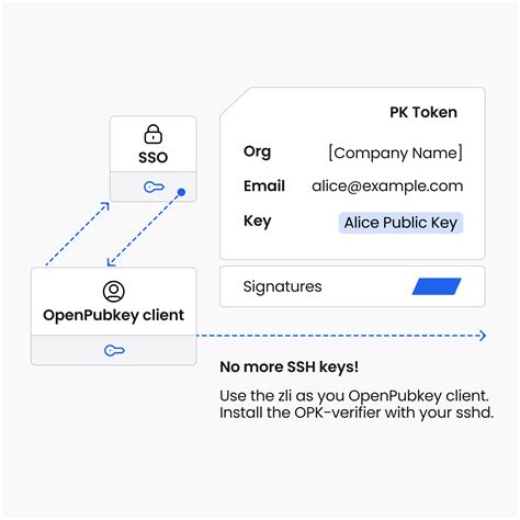 Openpubkeyを使用してキー管理の問題を解決する方法 Docker