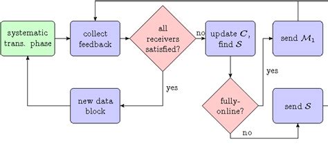 figure 1 from on throughput and decoding delay performance of instantly decodable network coding