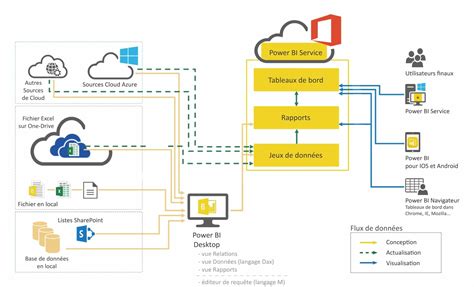 L architecture et les flux de données dans Microsoft Power BI BIWORKS