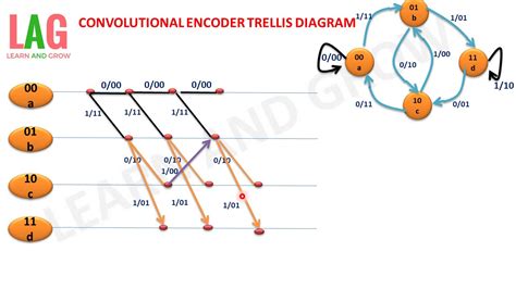 convolutional encoder trellis diagram हिन्दी youtube