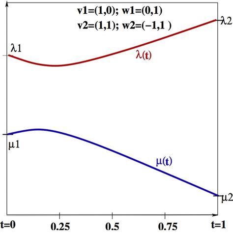 two examples of the behavior of the eigenvalues and eigenvectors for download scientific