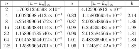 table 1 from projection and multi projection methods for second kind volterra hammerstein