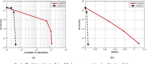 fast algorithms to solve the dantzig selector semantic scholar