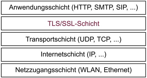 Transport Layer Security TLS Secure Socket Layer SSL