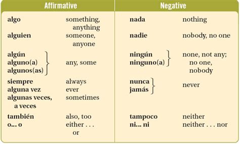 Affirmative And Negative Words Amanda Gainey Spanish 2