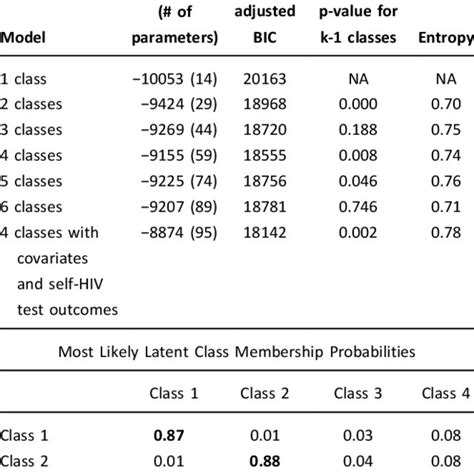 latent class analysis fit indices for latent class models and class download table