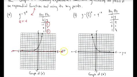 exponential functions graphing youtube