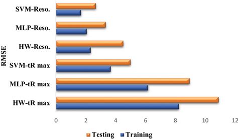 comparative analysis of the performance error of the ai based models download scientific diagram