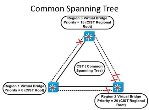 Tipos De Spanning Tree Cst Pvst Rstp Mstp
