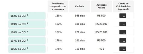 ANALISANDO O MELHOR BANCO PARA INVESTIMENTO EM CDB QUE RENDE 100 DO