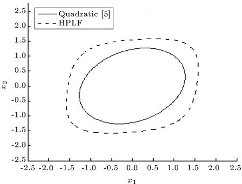 invariant sets of quadratic and hplf approaches download scientific diagram