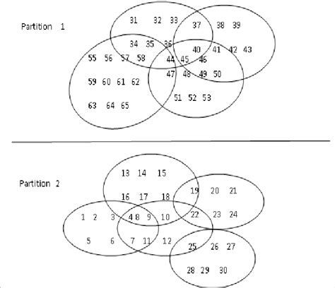 partitions of a hypergraph download scientific diagram
