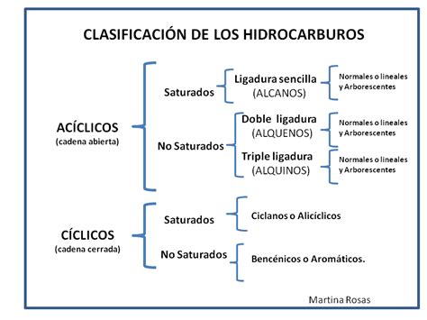 Qu Mica Org Nica Clasificaci N De Los Hidrocarburos