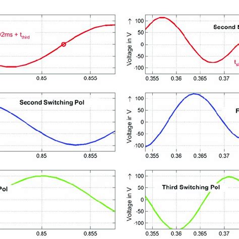method a for selection of the switching instants download scientific diagram