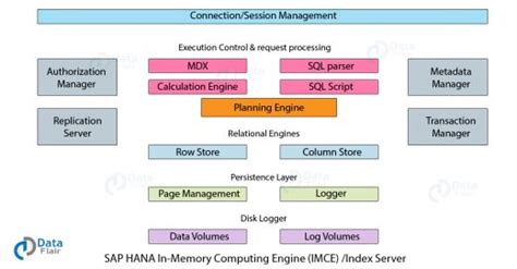 Sap Hana Architecture With Components Learn The Working Of Sap Hana