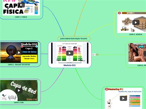 Modelo OSI Mind Map