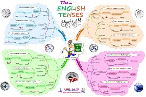 Mapa Mental Tempos Verbais Ingles EDUKITA