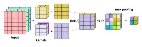 How To Design Deep Convolutional Neural Networks Baeldung On