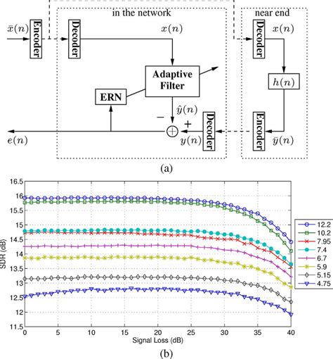 network based aec with speech coding distortion for various bit rates download scientific