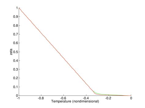 4 comparison of solutions obtained by finite difference method and by download scientific