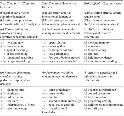 open access task complexity the cognition hypothesis and second language learning and