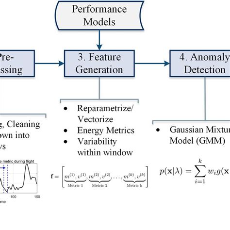 general framework for anomaly detection download scientific diagram